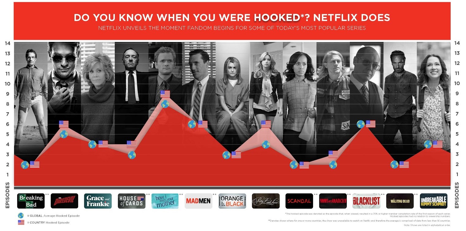 How Netflix knows when you are hooked on a TV series - Mediaweek