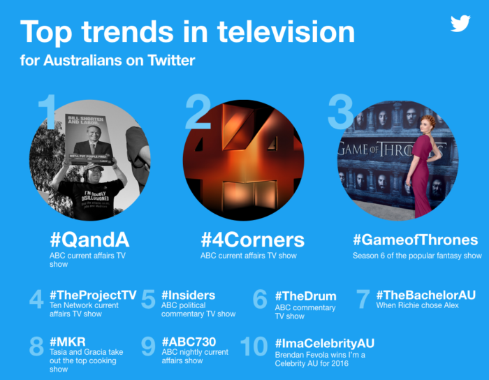 Twitter trends in 2016 - Mediaweek