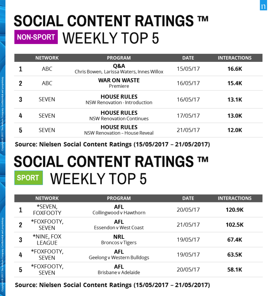 Social Content Ratings: War On Waste in hot demand - Mediaweek