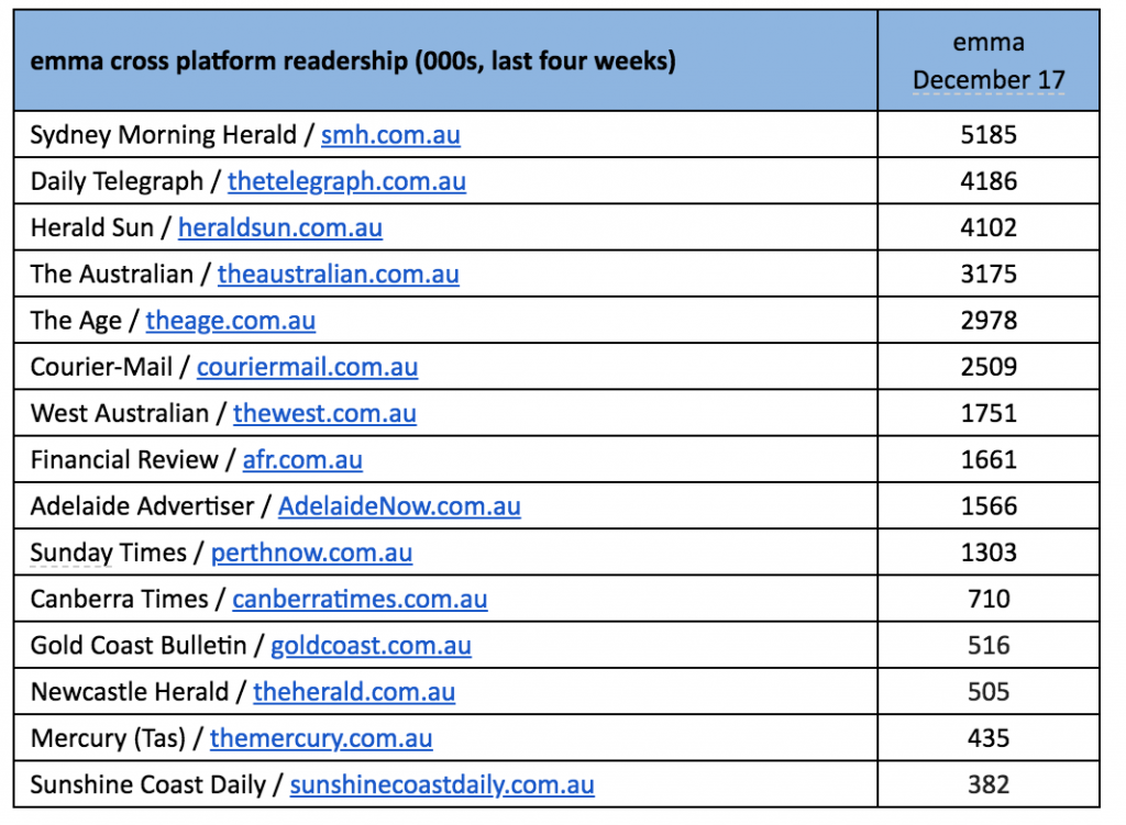 News media audiences grow 2% in 2017 – publishers link growth to trust ...