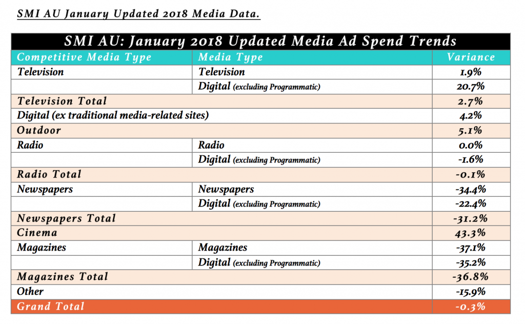 January SMI ad spend data update reveals total close to last year's ...