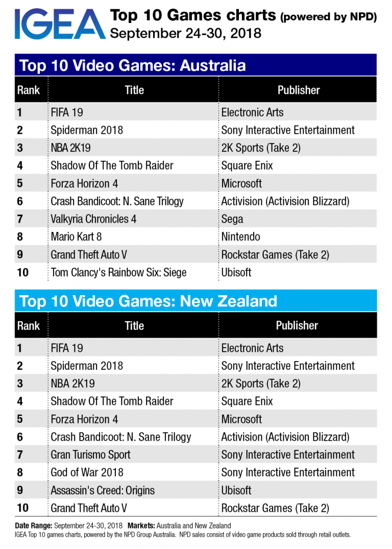 Top 10 Game Charts: FIFA 19 Scores - Mediaweek