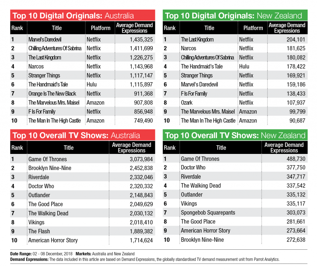 TV Demand charts: Mrs Maisel and F Is For Family new to top 10