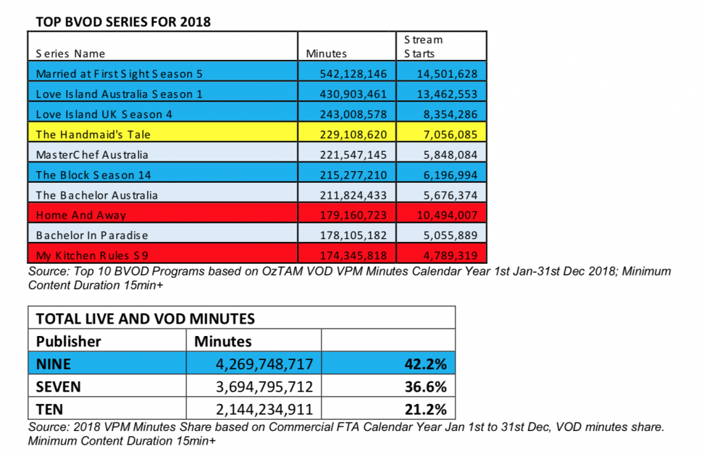 9Now launches new ad products, claims BVOD leadership - Mediaweek