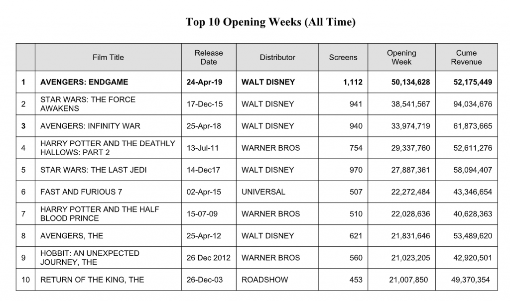 Avengers: Endgame obliterates another Aussie box office record