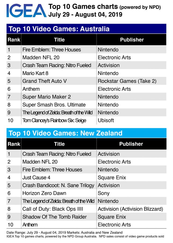 Top 10 Game Charts: Madden 20 fails to score in week 1 finishing #2