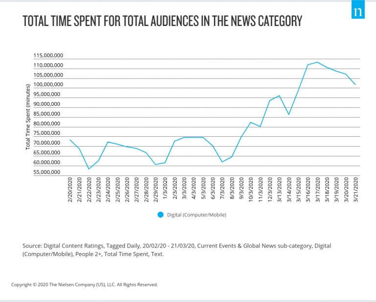 Online news time up 29%: Nielsen on changing consumption patterns