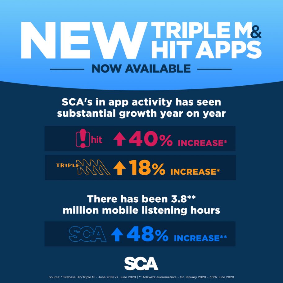 As mobile listening booms, SCA redesigns Hit and Triple M apps