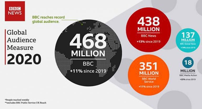 BBC reveals its biggest global audience ever – 468m a week - Mediaweek