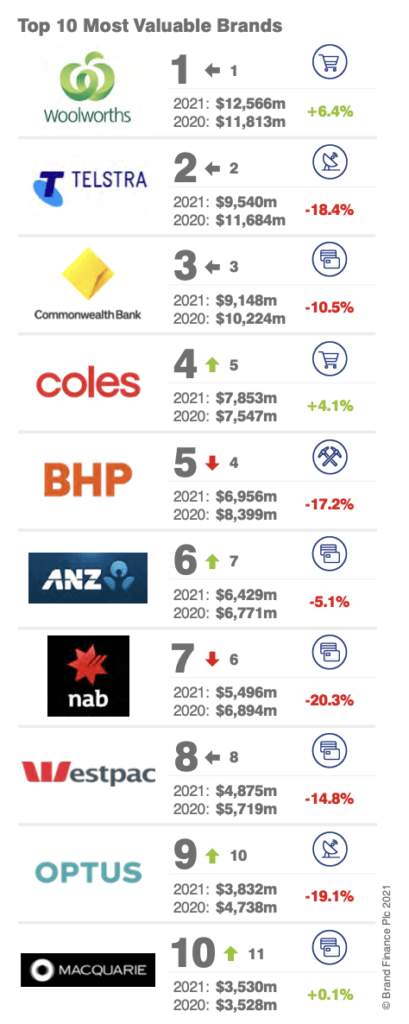 Australia’s most valuable brands: Woolworths, Telstra and Comm Bank