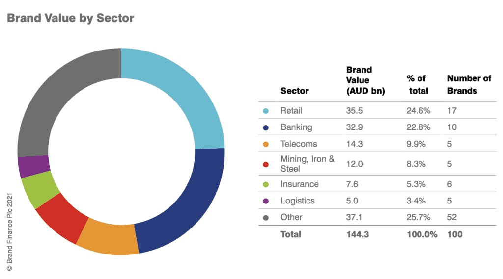 Australia’s most valuable brands: Woolworths, Telstra and Comm Bank