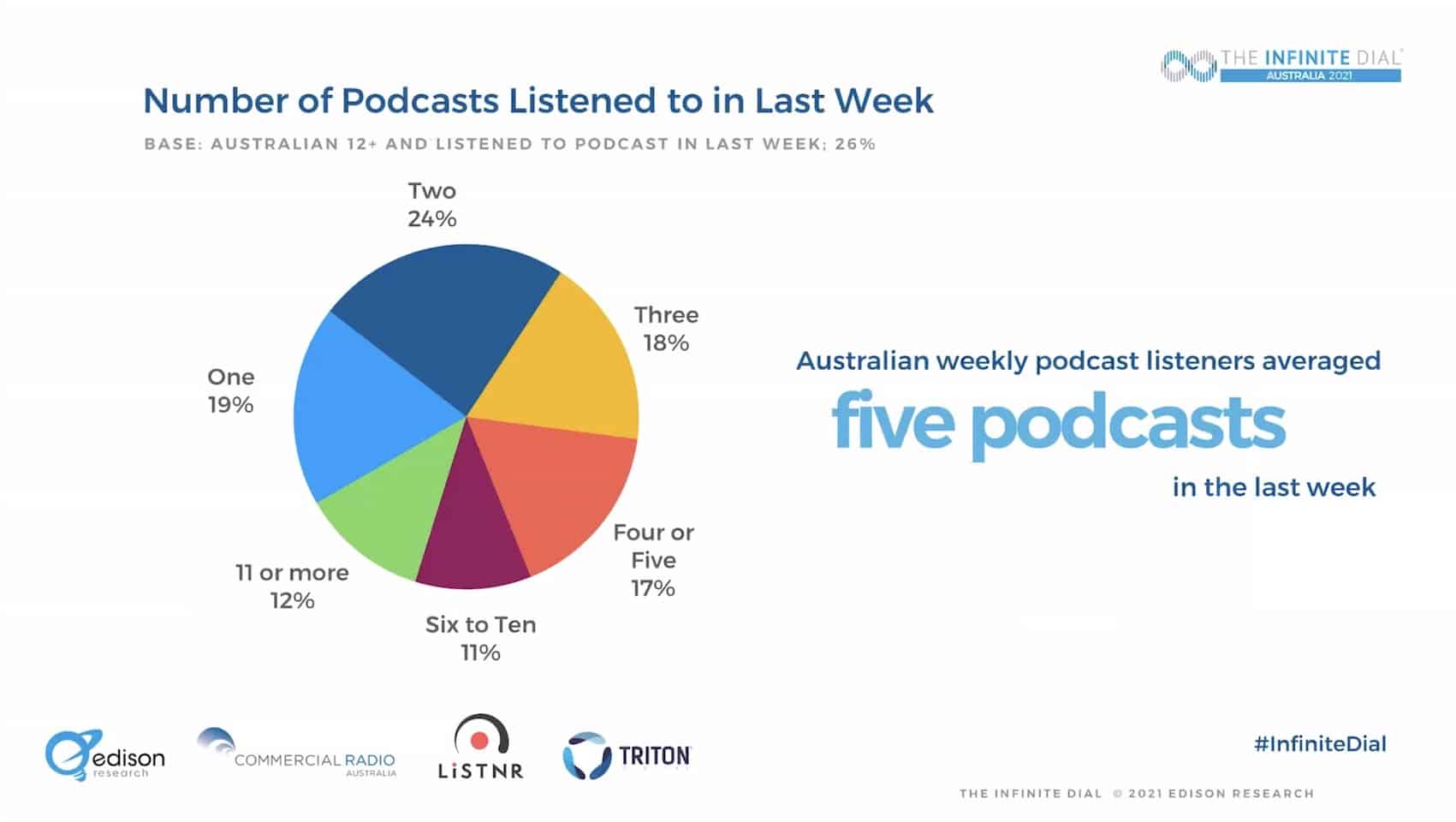 Infinite Dial 2021: Australians embrace digital audio, podcast listening up