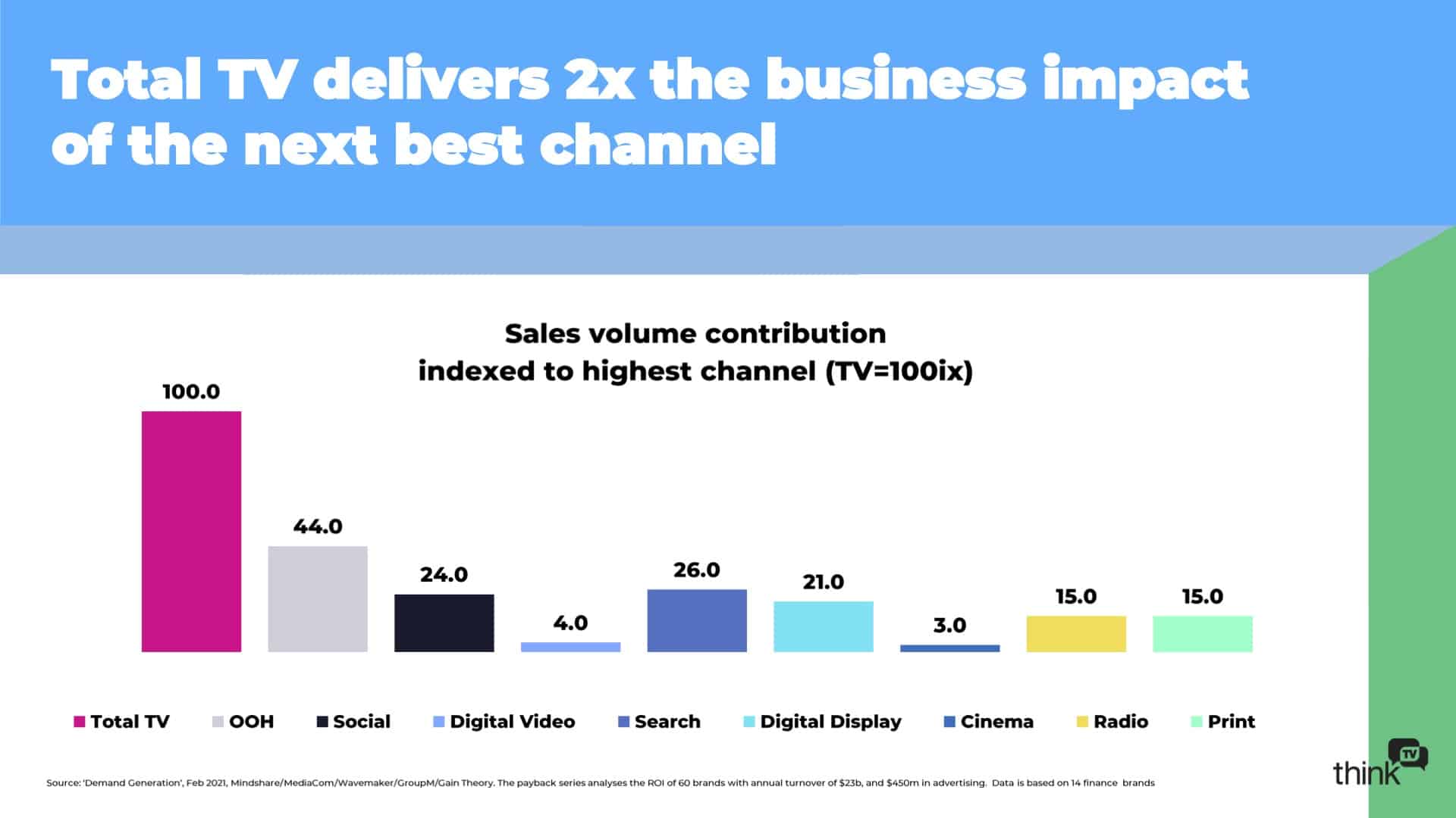 How ThinkTV is helping the finance sector grow in 2021