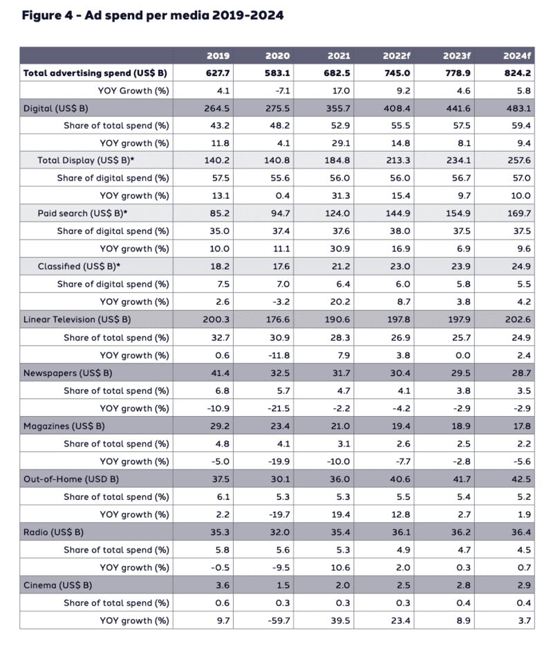 Dentsu Global ad spend forecast: Australia to grow 6%+ in 2022