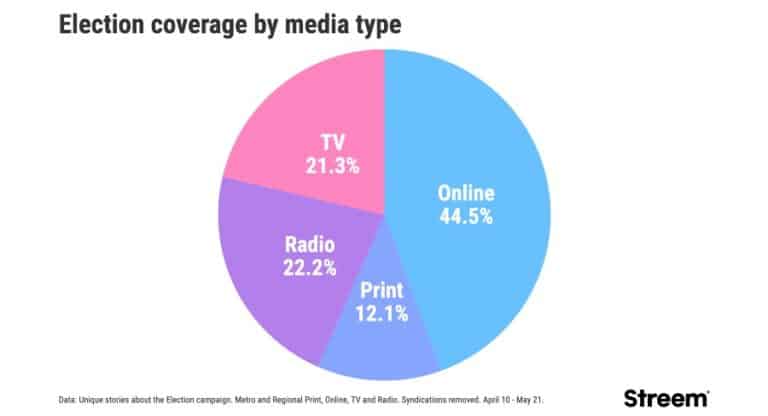 Streem data reveal media coverage insights during Election campaign