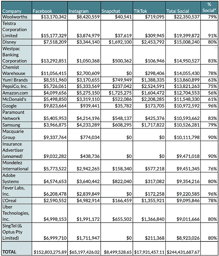 Pathmatics names Facebook top platform for digital advertisers