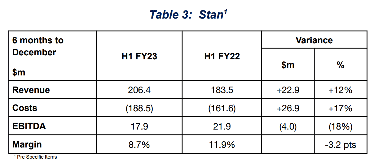 Nine reports revenue up, profit drop, Stan's subs at 2.6m