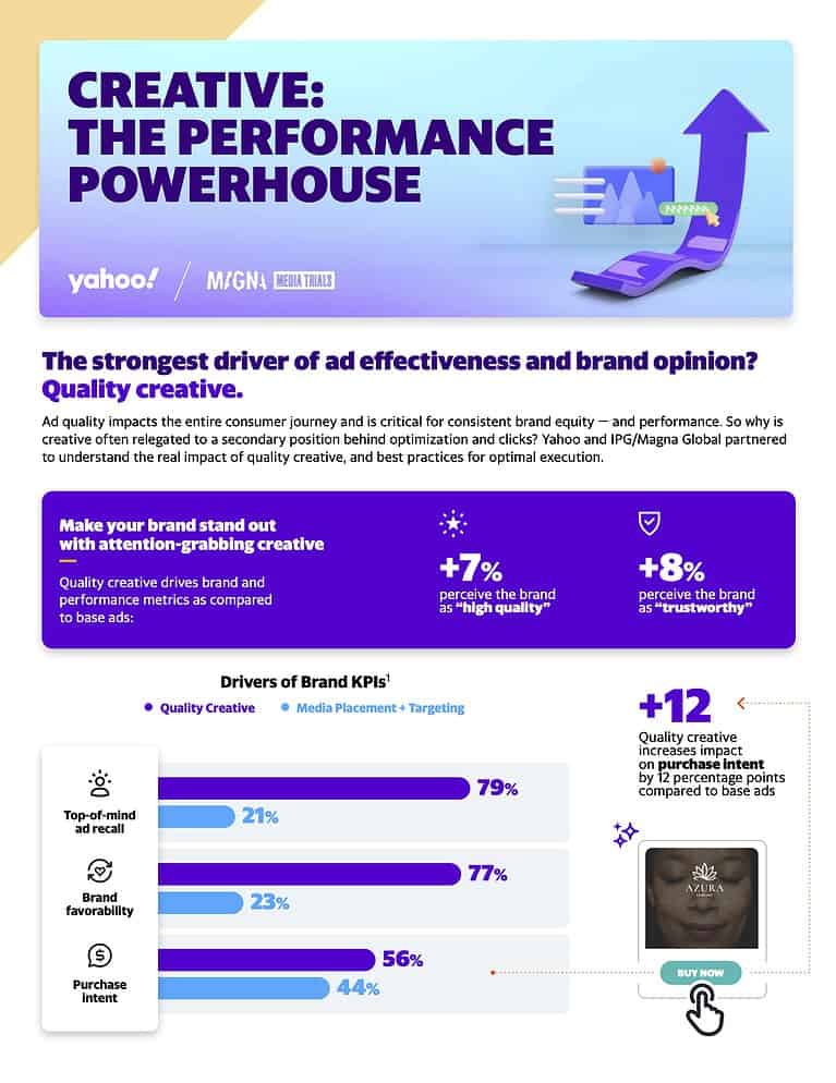 MAGNA & Yahoo find media and creative drive ad effectiveness