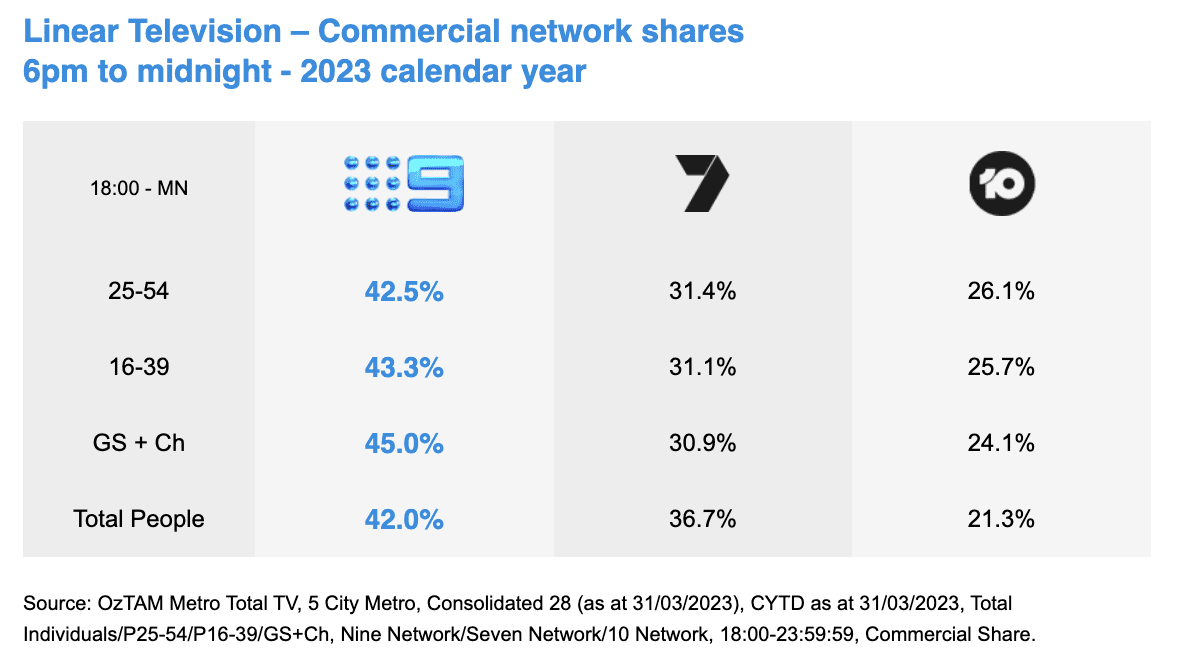 Nine reports its strongest Q1 results since inception of OzTAM