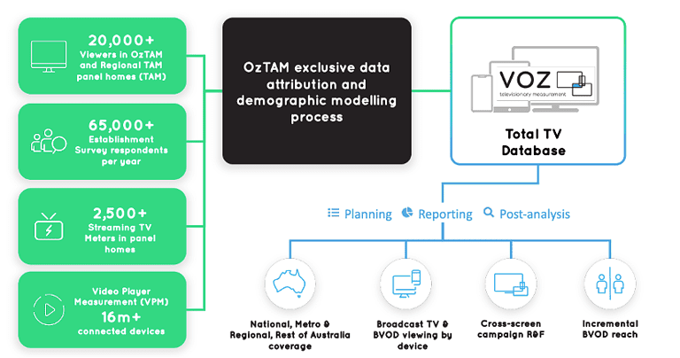 Everything you need to know: OzTAM launches VOZ viewing data