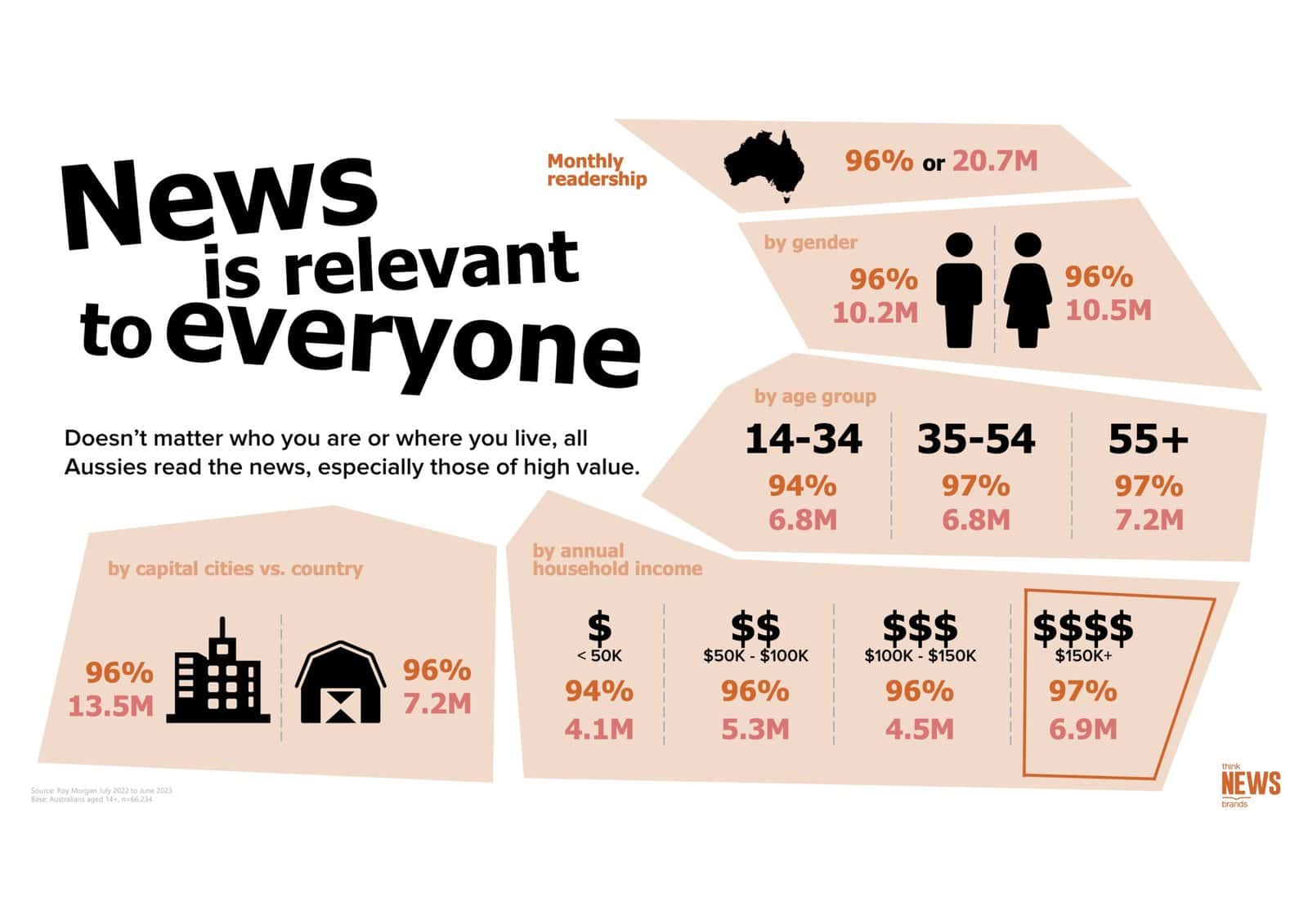 Total News readership: 96% of Australians engage monthly
