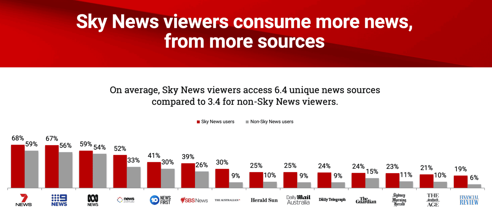 Sky News Australia reports 21% audience growth, reaching 11.1m