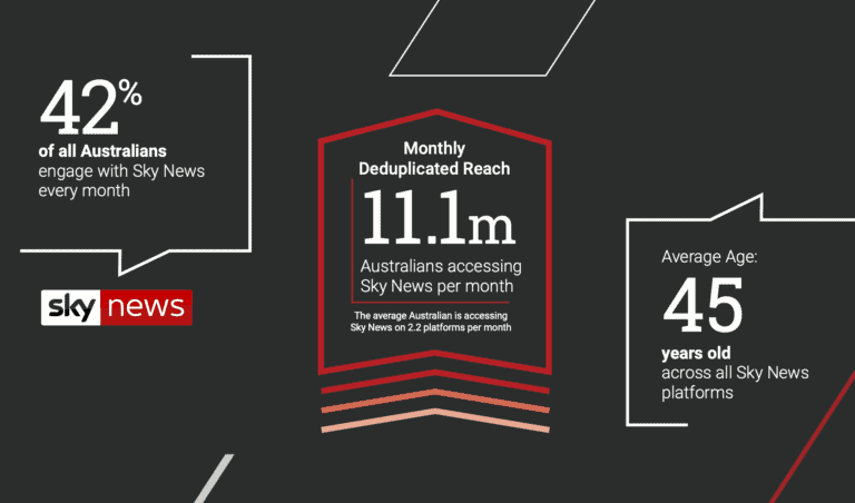 Sky News Australia reports 21% audience growth, reaching 11.1m