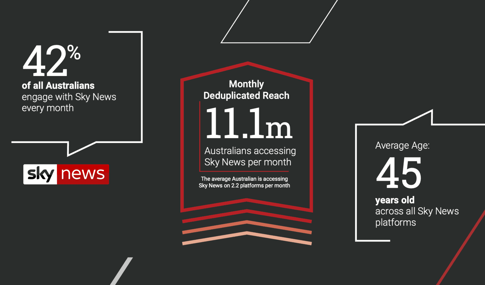 Sky News Australia reports 21% audience growth, reaching 11.1m