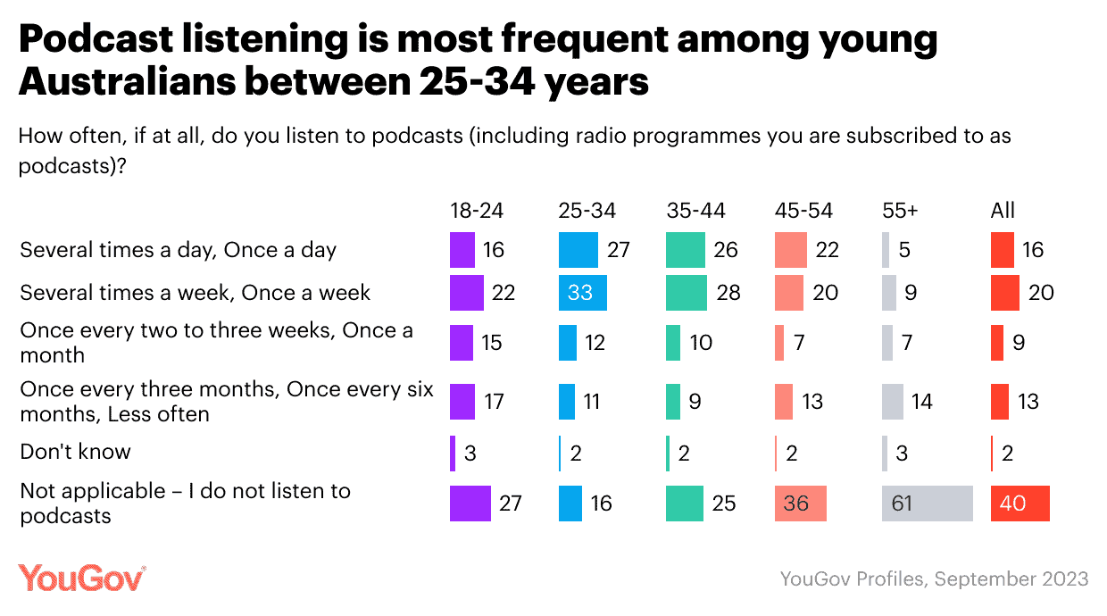 YouGov: podcast listening concentrated among younger Australians