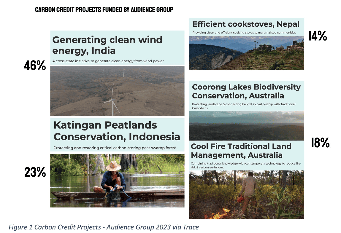 Audience Group receives its carbon neutral certification