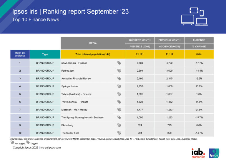 Ipsos iris: online news consumption up in September