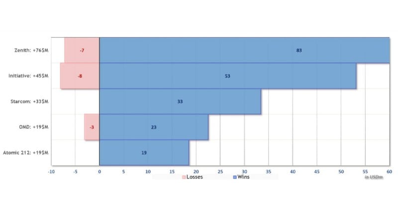 COMvergence: Zenith leads media agencies in 2023