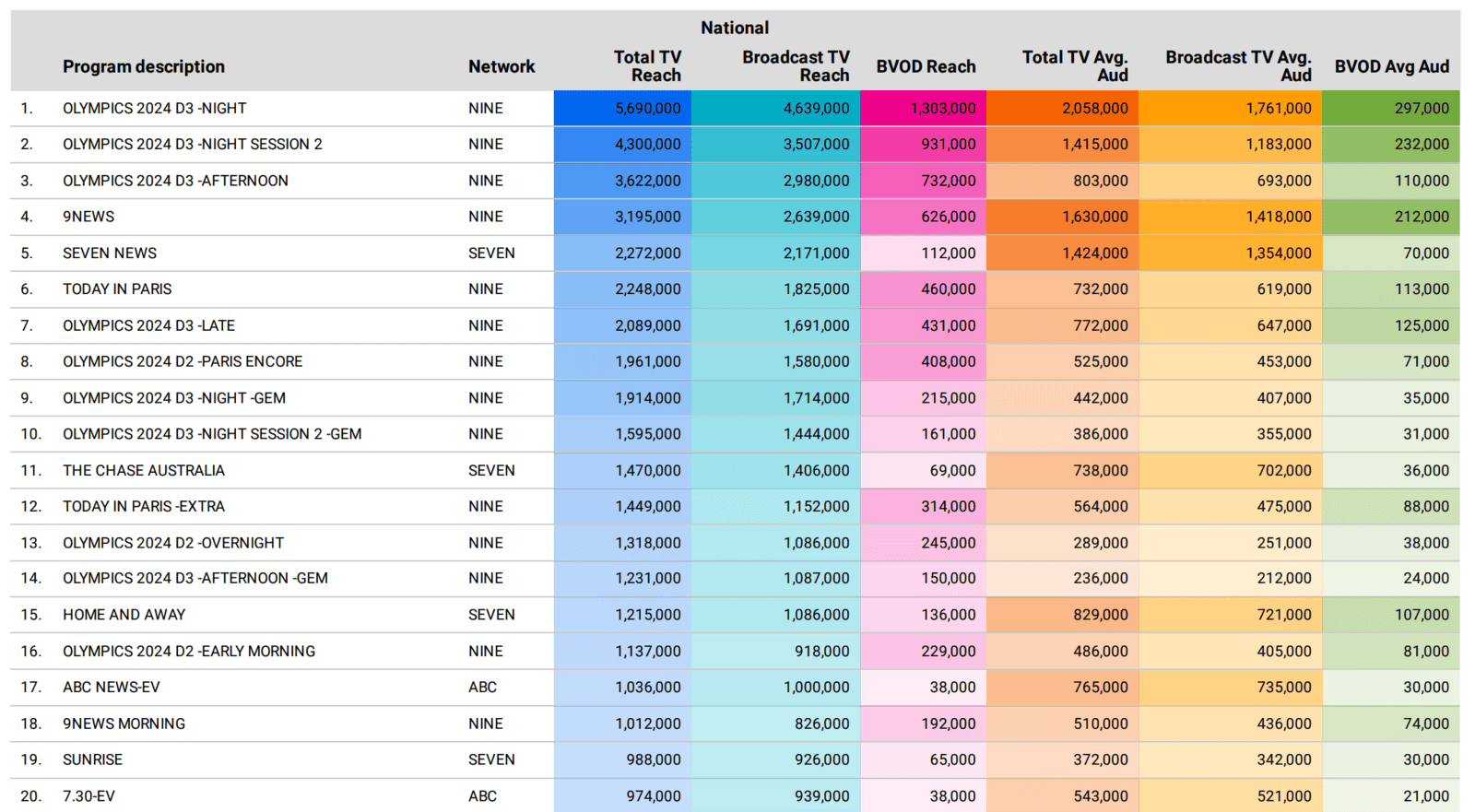 Paris 2024 Olympics TV ratings: Monday July 29 sets record