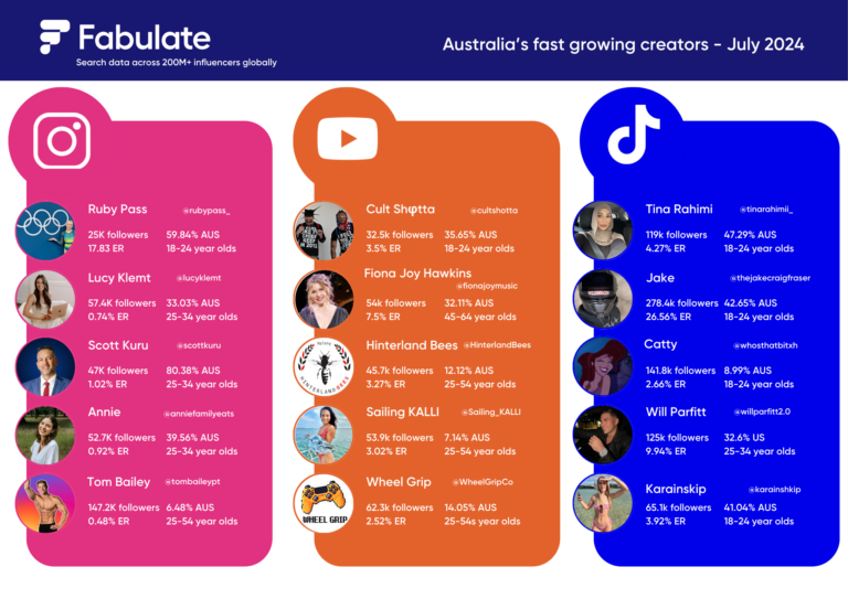 Aussie Olympians enjoy TikTok and Instagram growth: Fabulate
