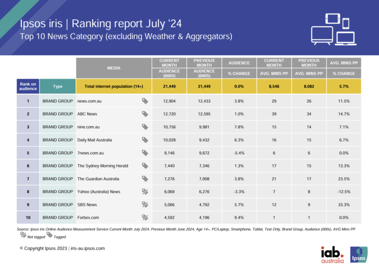 Ipsos iris: News.com.au and Paris 2024 Olympics