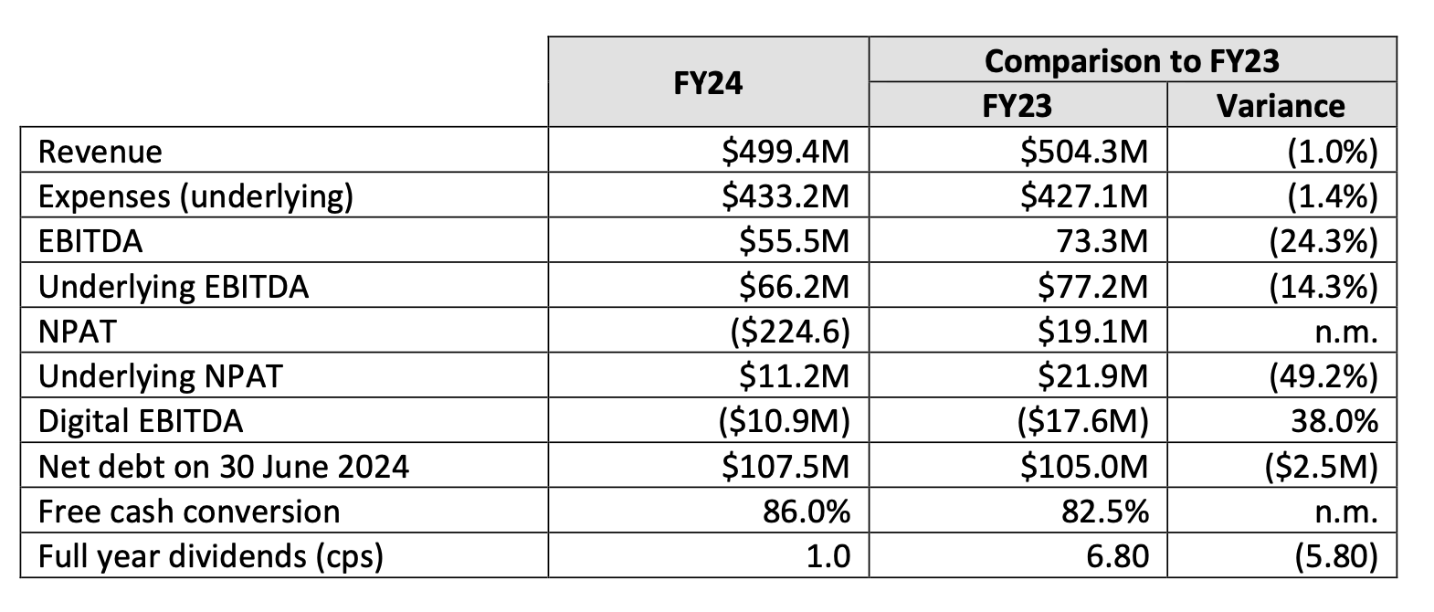 SCA FY24 results: Revenue flat, profit halved, Marina Go joins
