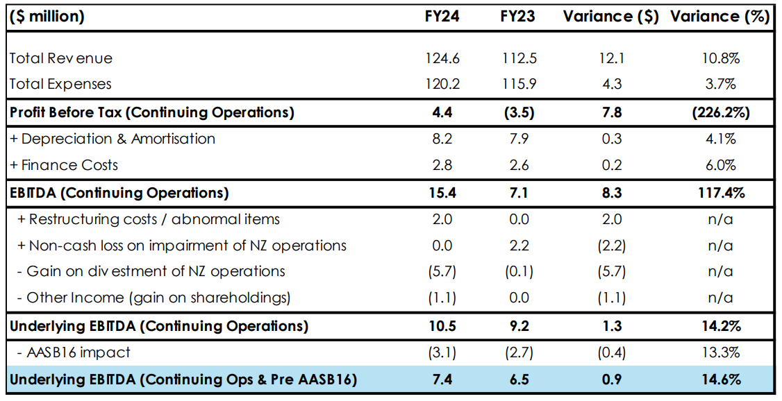 Media profits: Craig Hutchison reveals SEG FY24 improvement