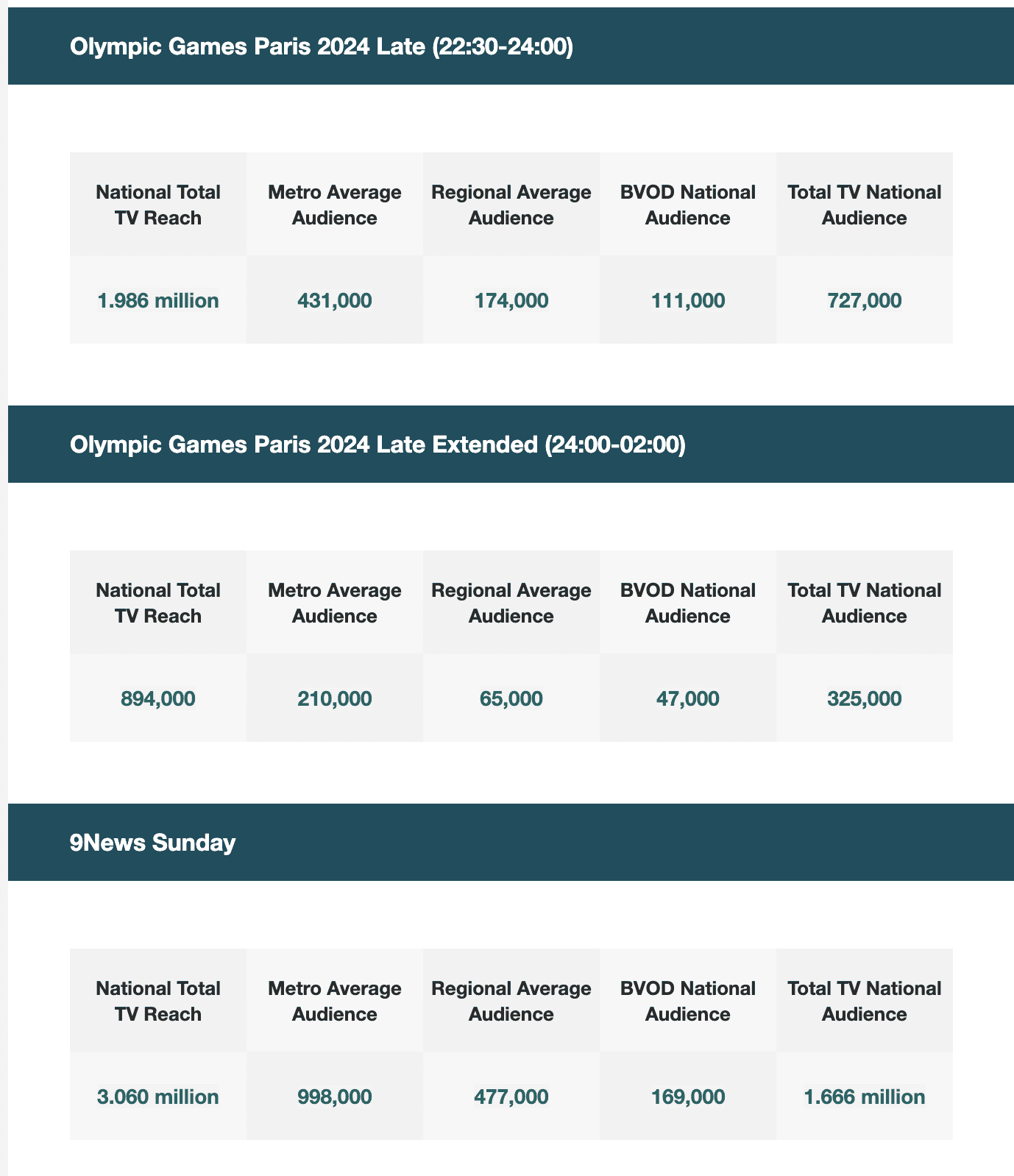 Paris 2024 Olympics TV ratings Sunday 4 August: Primetime on 2m