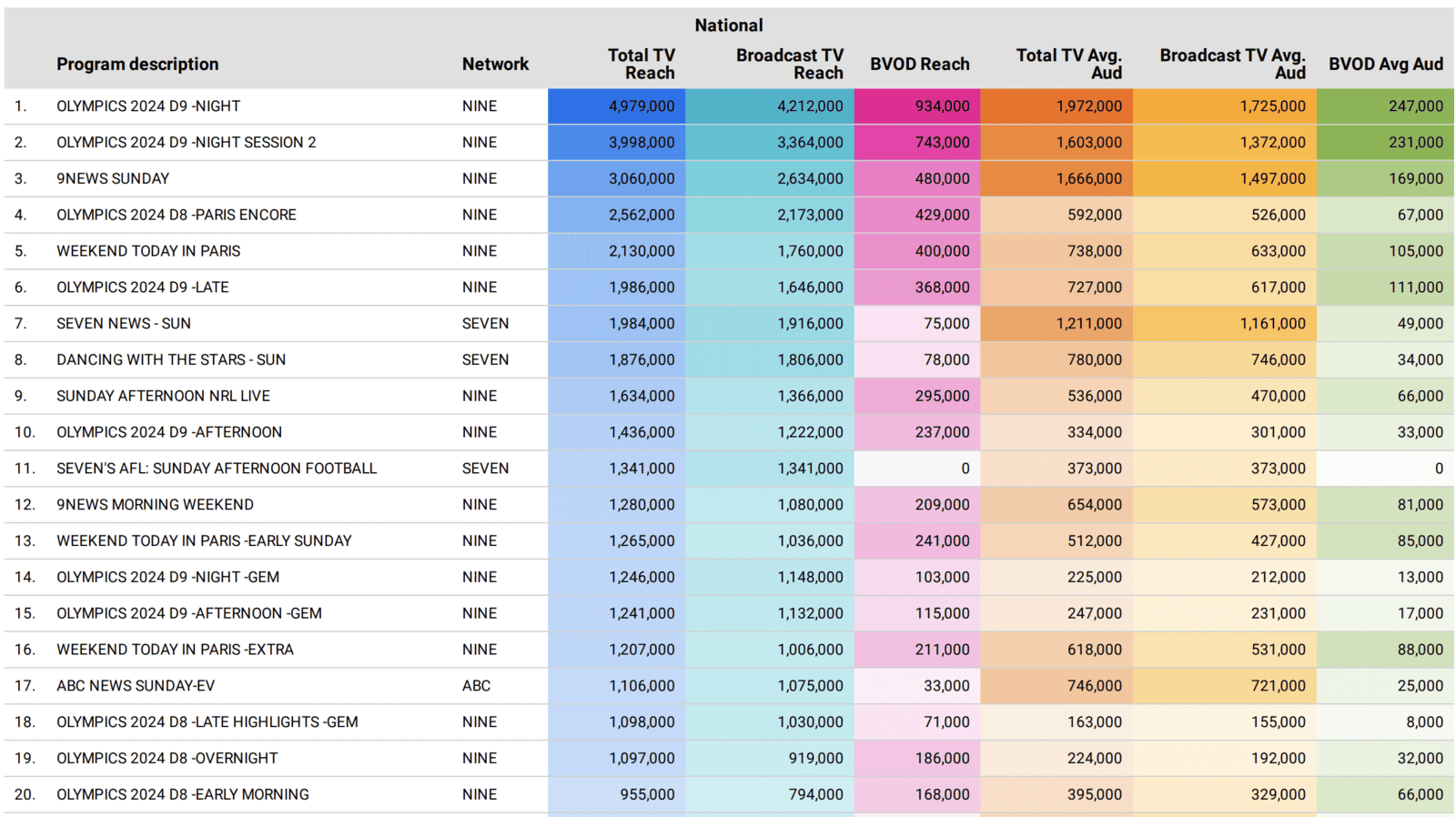 Paris 2024 Olympics TV ratings Sunday 4 August: Primetime on 2m