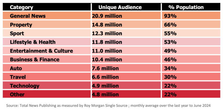 News readership up to 21.7m 14+ monthly, most read up to 4 titles