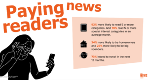 News readership up to 21.7m 14+ monthly, most read up to 4 titles