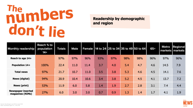 News readership up to 21.7m 14+ monthly, most read up to 4 titles