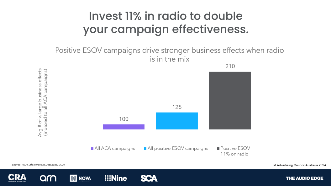 Inside radio’s ‘Invest 11% to Double Your Effectiveness’ campaign: Rob ...