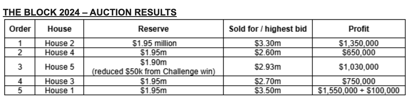 The Block auctions at Phillip Island create 3 reality TV millionaires