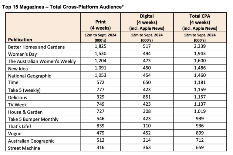 magazine-readership-trends-australia-2024