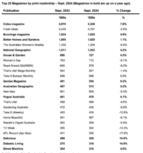 magazine-readership-trends-australia-2024
