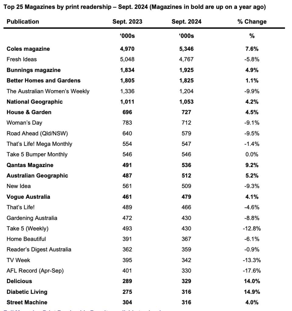 magazine-readership-trends-australia-2024