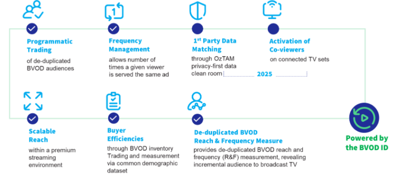 OzTAM to launch VOZ Streaming: A new era for programmatic BVOD trading ...