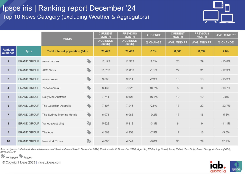 News.com.au regains top spot as Australia's most-read publication