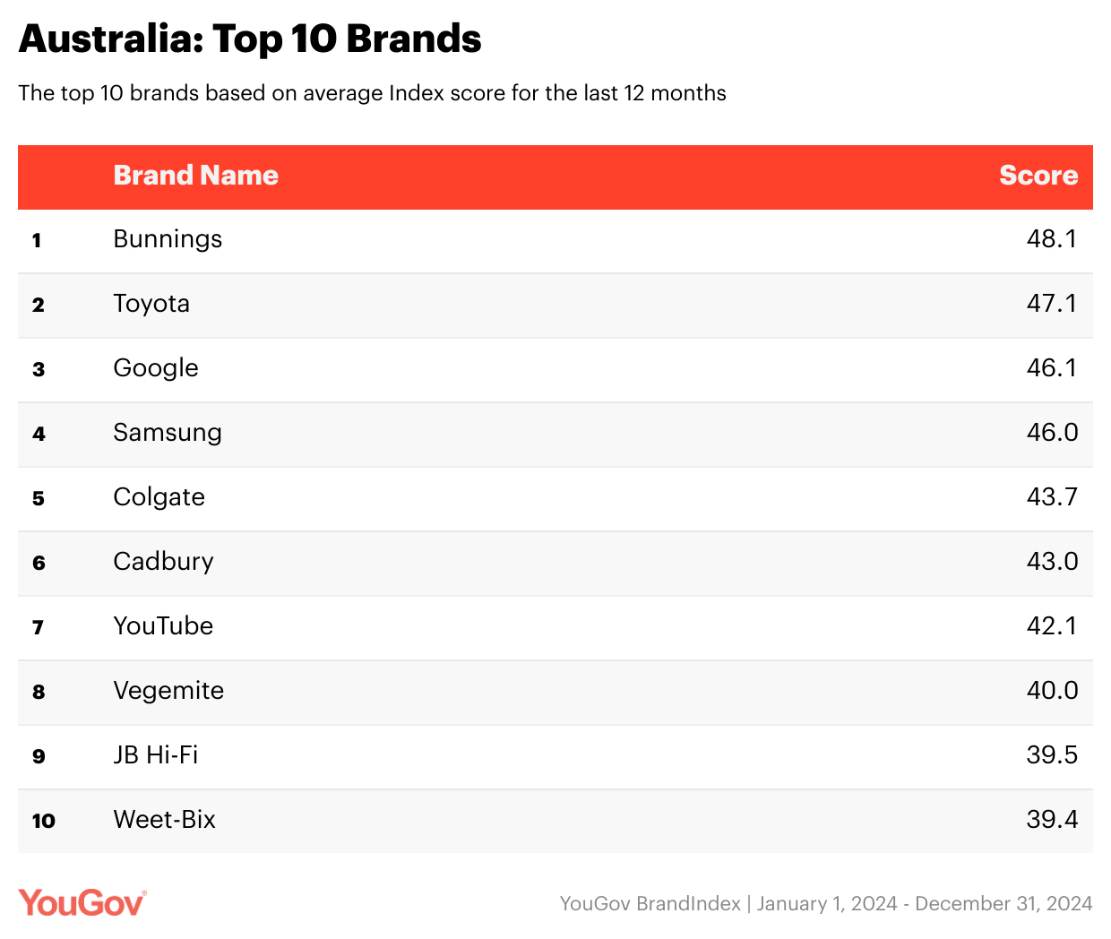 Bunnings takes top spot as the best brand in Australia: YouGov 2025 | Harro